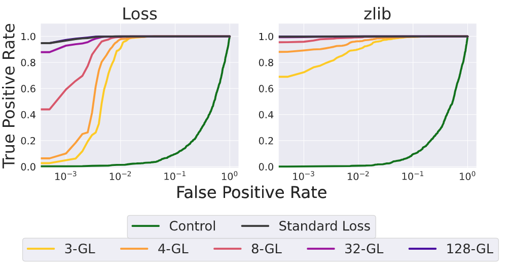 Mitigating Memorization In Generative Llms Zilliz Learn 2224