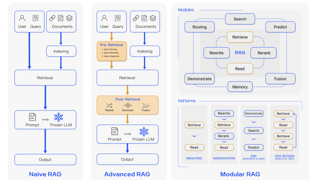 Native Rag Vs Advanced Rag Vs Modular Rag Zilliz Blog