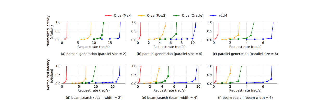 Efficient Memory Management For Large Language Model Serving With Pagedattention Zilliz Learn