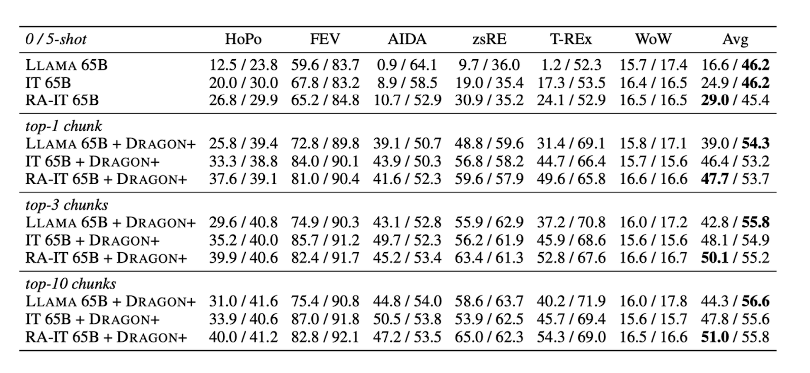 Enhancing RAG with RA-DIT: Retrieval-Augmented Dual Instruction Tuning - Zilliz Learn
