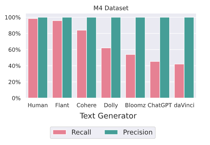 Spotting Llms With Binoculars Zero Shot Detection Of Machine Generated Text Zilliz Learn