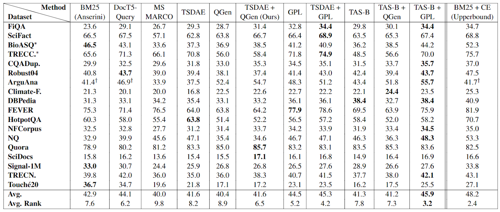 Generative Pseudo Labeling for Unsupervised Domain Adaptation of Dense Retrieval - Zilliz blog
