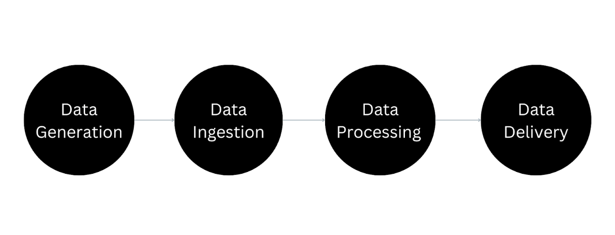 What is Real-time Data Streaming?