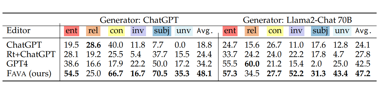 Fine-grained Hallucination Detection and Editing for Language Models - Zilliz blog