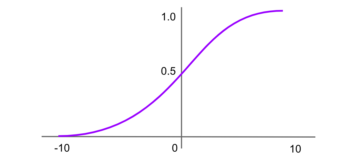 What Are Activation Functions In Neural Networks
