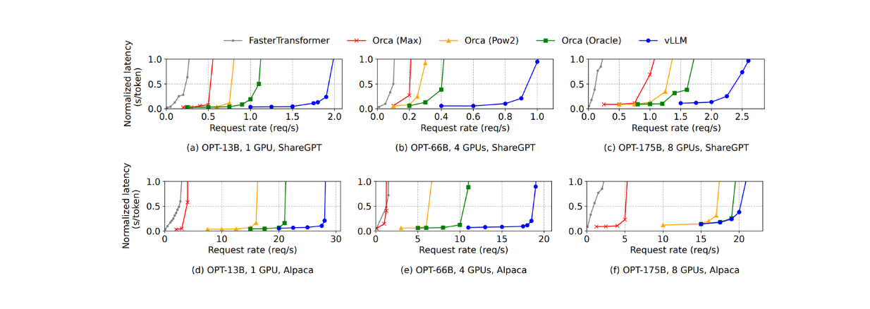 Efficient Memory Management For Large Language Model Serving With Pagedattention Zilliz Learn