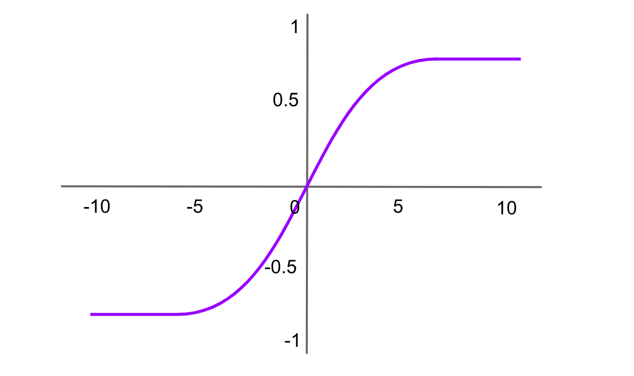 What Are Activation Functions In Neural Networks