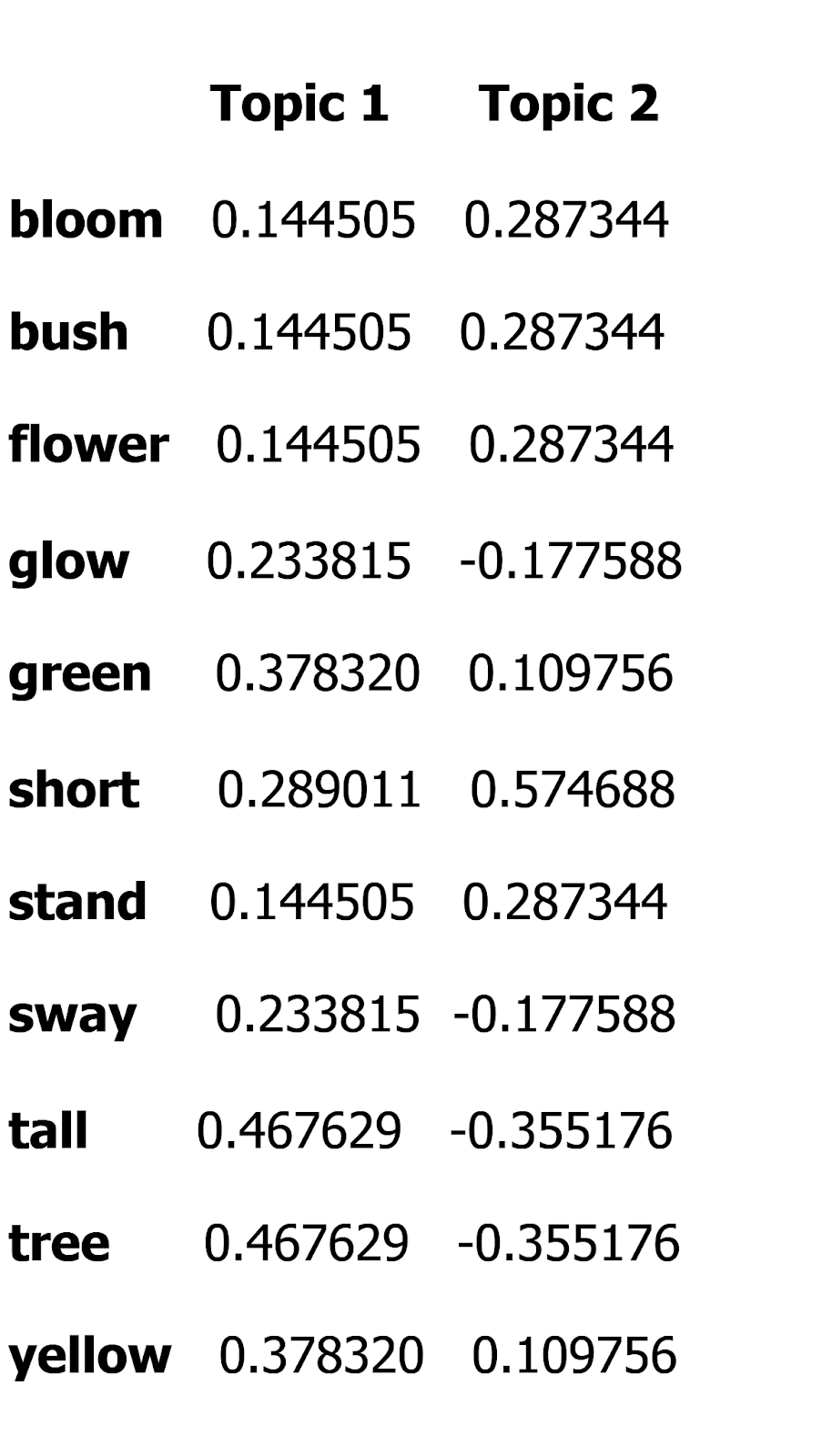 Understanding Latent Semantic Analysis (LSA)