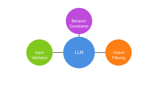 Everything You Need to Know About LLM Guardrails - Zilliz Learn