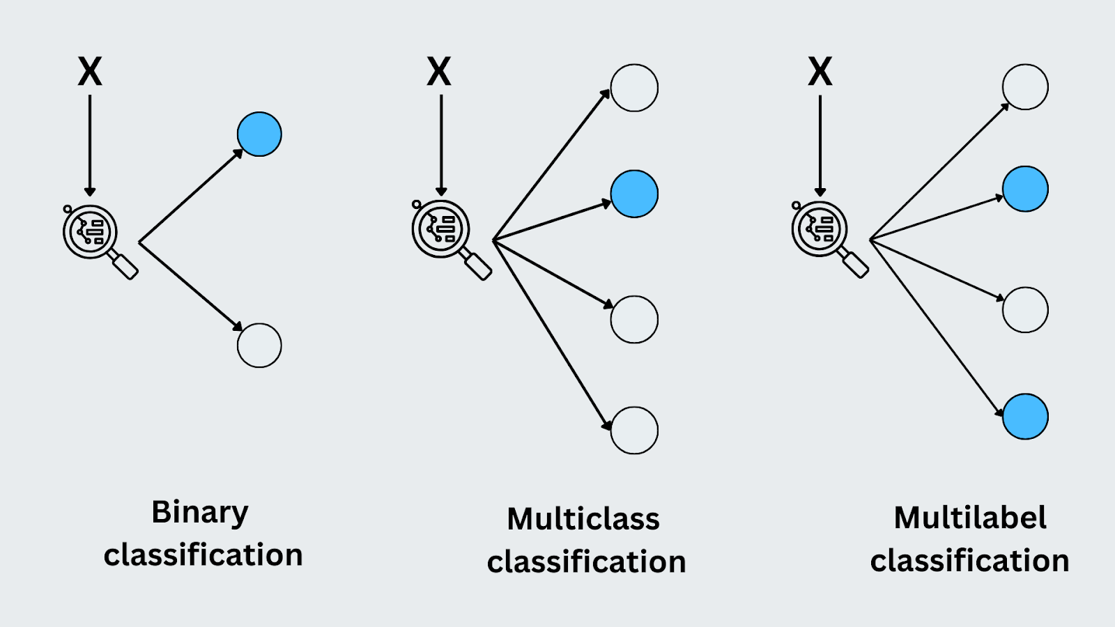 What is Classification in Machine Learning?