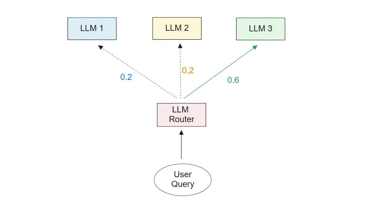 RouteLLM Balancing Cost And Quality In LLM Deployments Zilliz Learn RouteLLM Balancing Cost And Quality In LLM Deployments Zilliz Learn