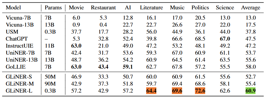 Gliner Generalist Model For Named Entity Recognition Using Bidirectional Transformer Zilliz Blog
