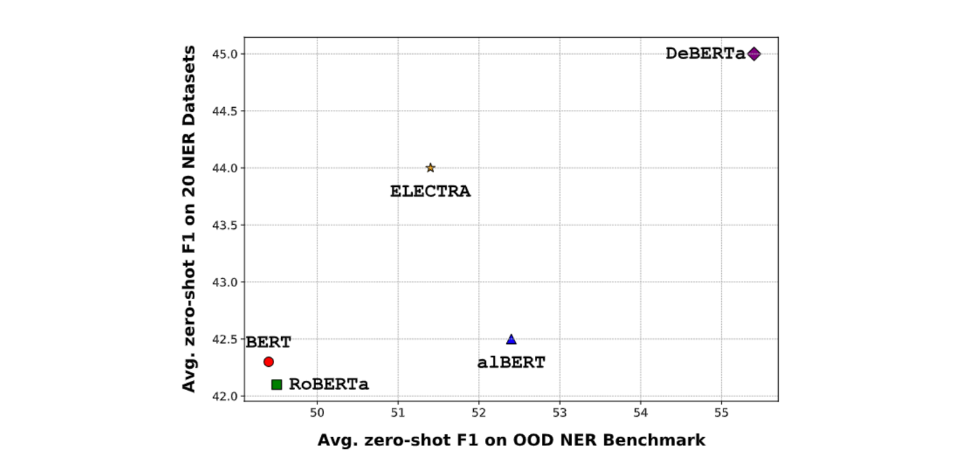 Gliner Generalist Model For Named Entity Recognition Using