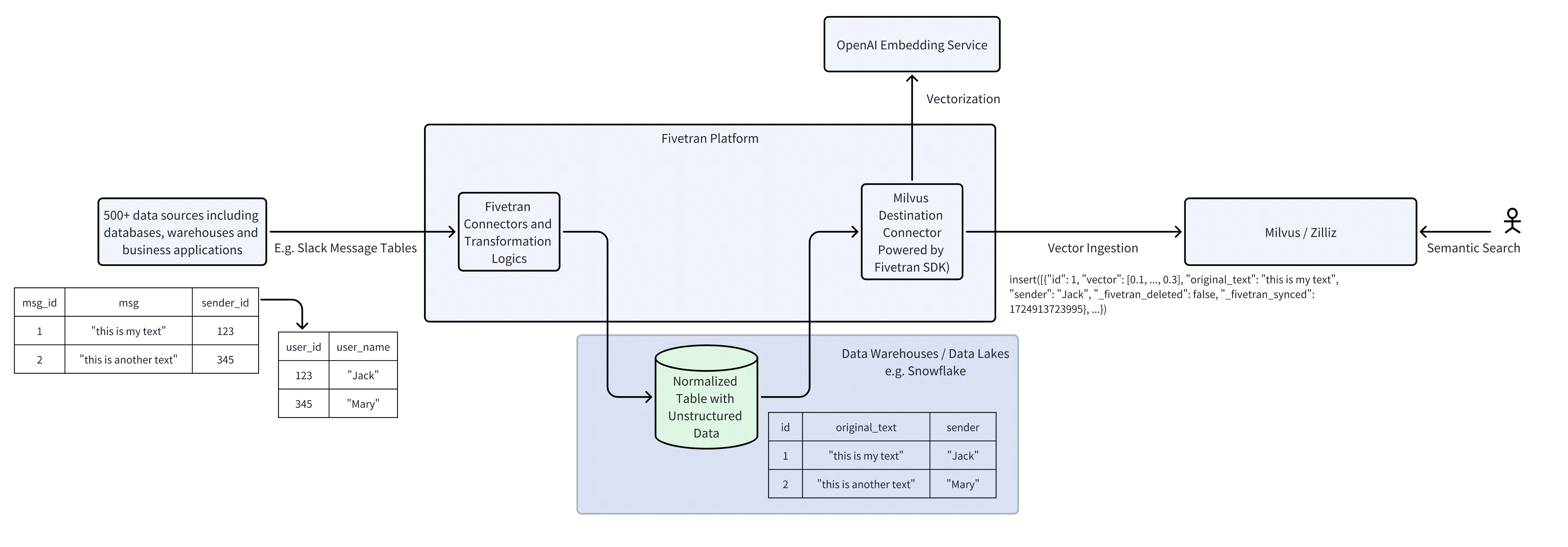 AI-powered Search for Every Data Source with Fivetran’s Milvus Connector