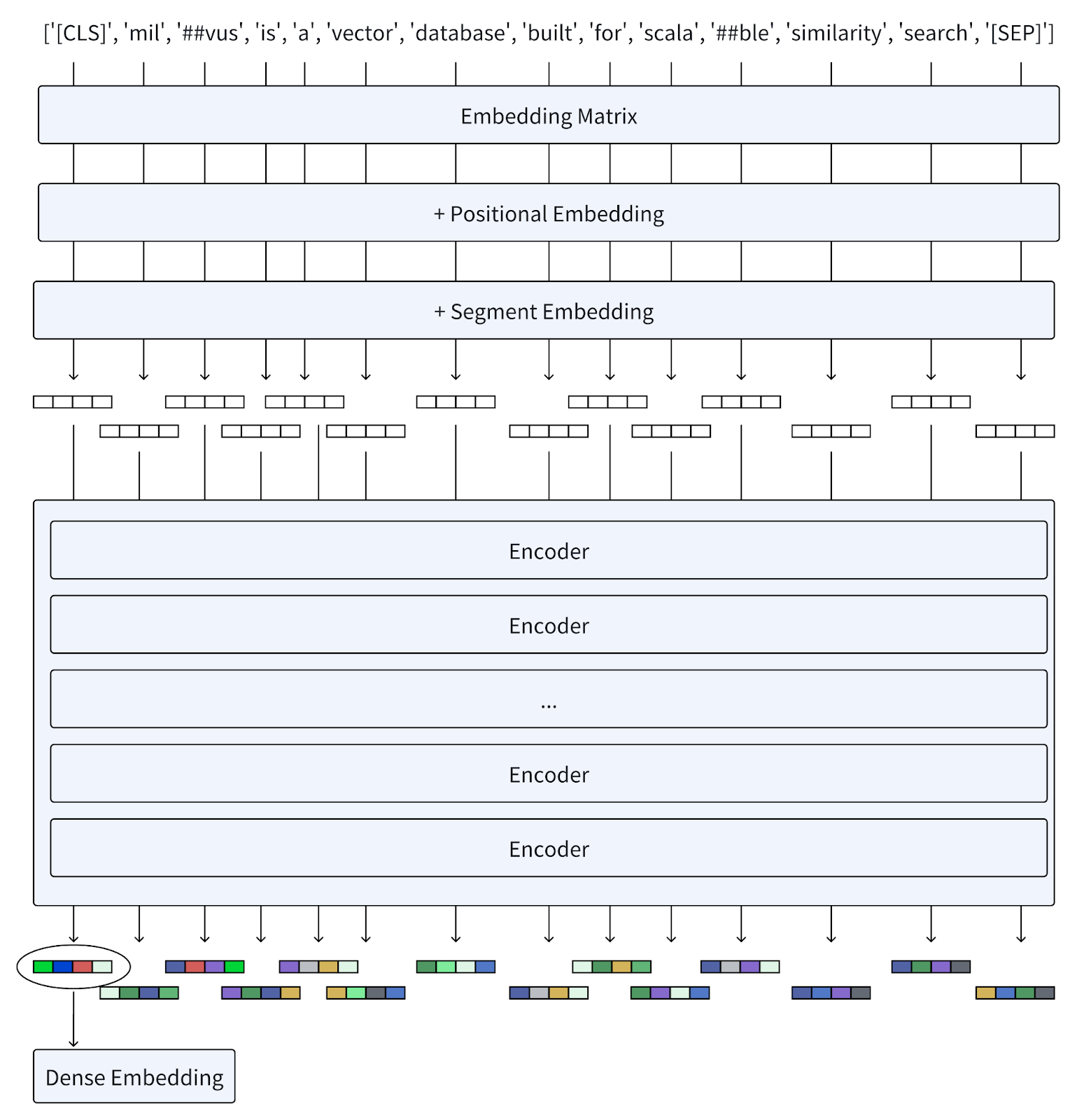 BGE-M3 and Splade: Two Popular Sparse Embedding Models - Zilliz Learn BGE-M3 and Splade: Two Popular Sparse Embedding Models - Zilliz Learn
