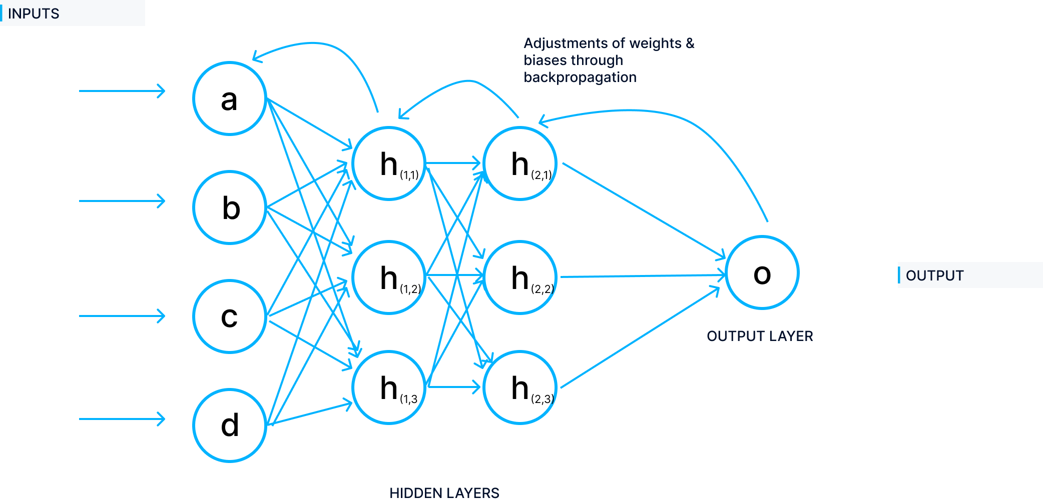 What is Backpropagation?