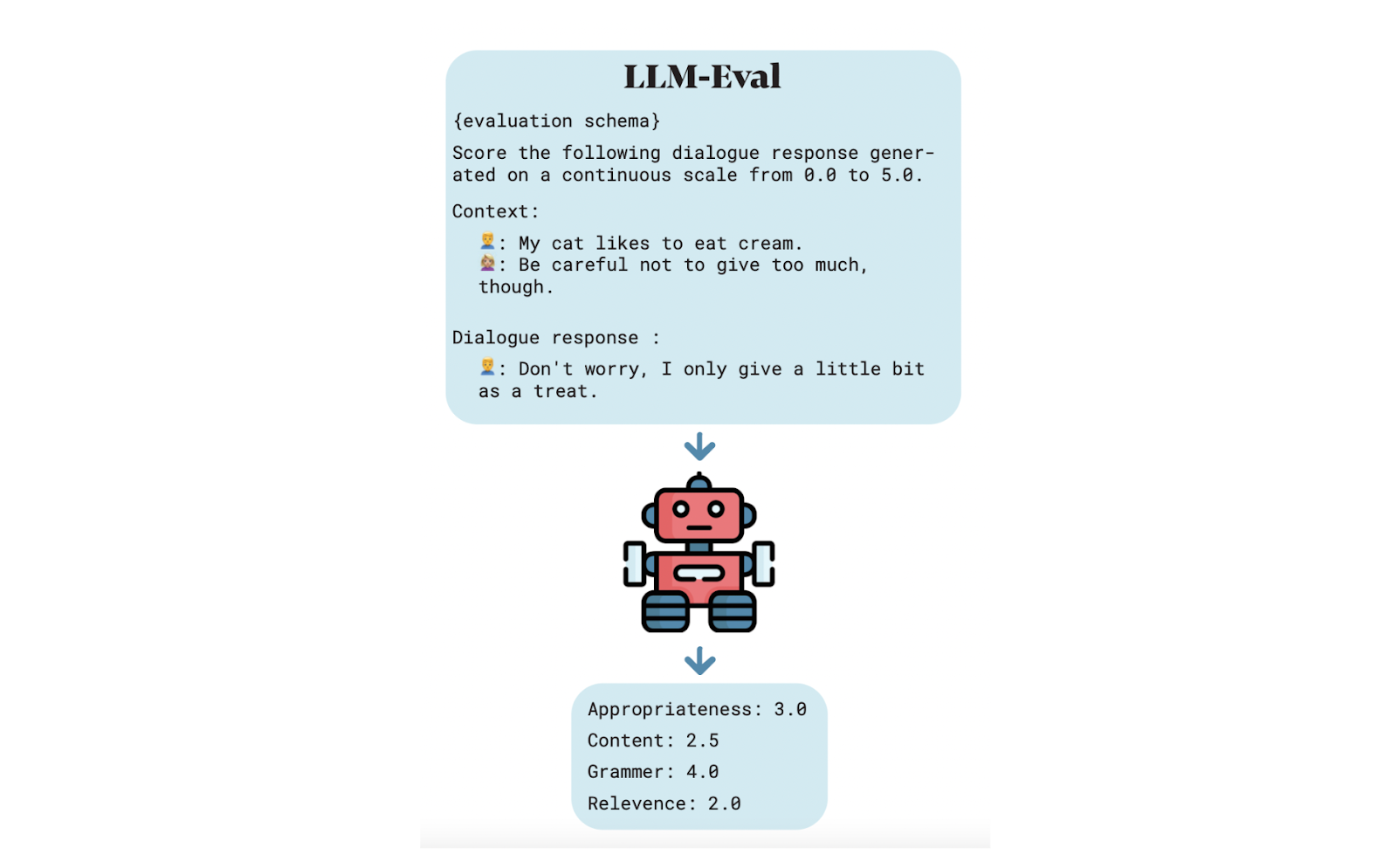 Llm Eval A Simplified Approach To Evaluating Llm Conversations Zilliz Learn