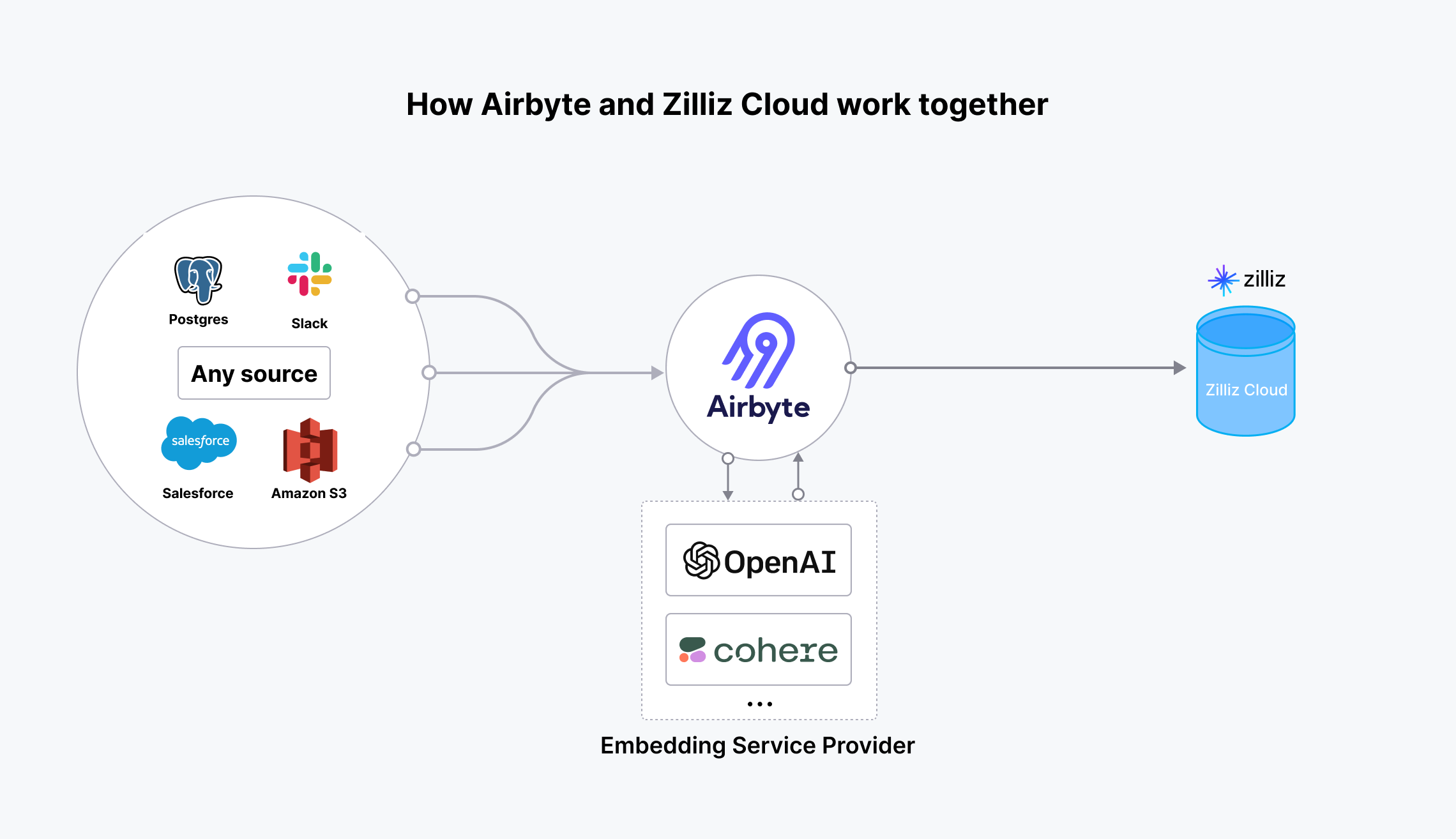 Airbyte and Milvus/Zilliz Integration