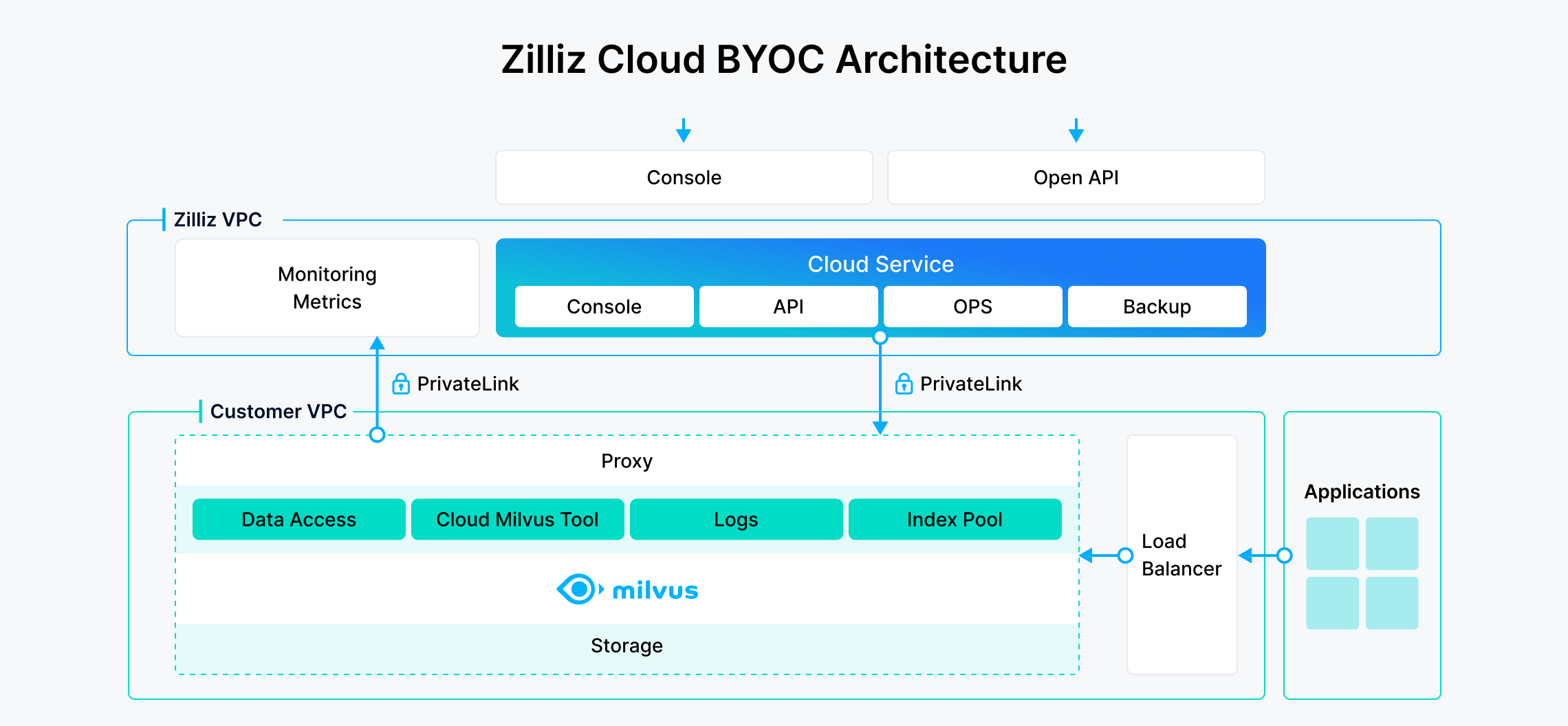 Introducing Zilliz Cloud BYOC (Bring Your Own Cloud) - Zilliz blog