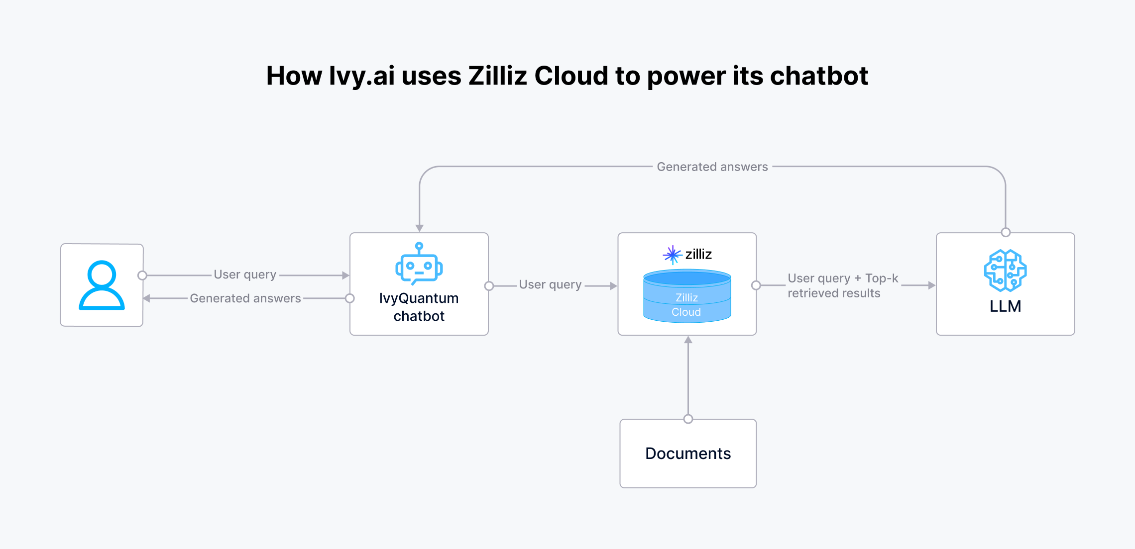 Ivy.ai Scales GenAI-Powered Communication with Zilliz Cloud Vector Database