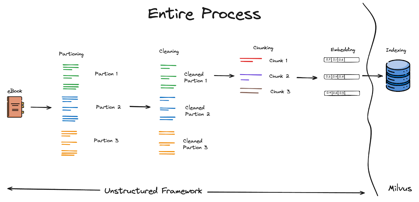 Vectorizing and Querying EPUB Content with the Unstructured and Milvus - Zilliz Learn