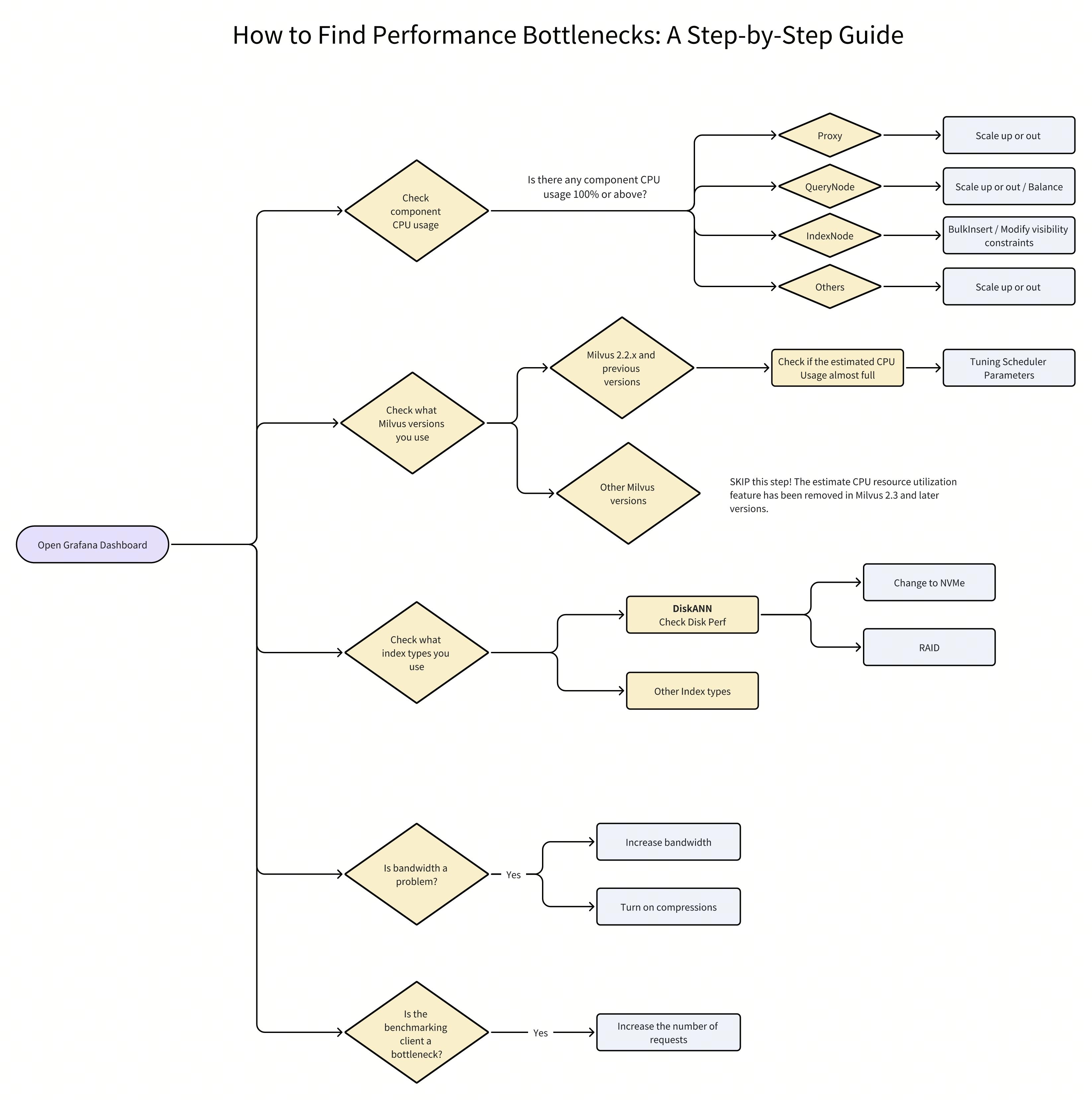 How to Spot Search Performance Bottleneck in Vector Databases - Zilliz Learn