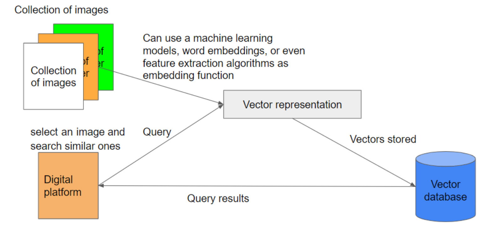 Nlp And Vector Databases Creating A Synergy For Advanced Processing Zilliz Learn