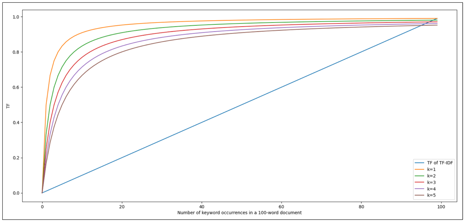 Mastering BM25: A Deep Dive into the Algorithm and Its Application in ... Mastering BM25: A Deep Dive into the Algorithm and Its Application in ...