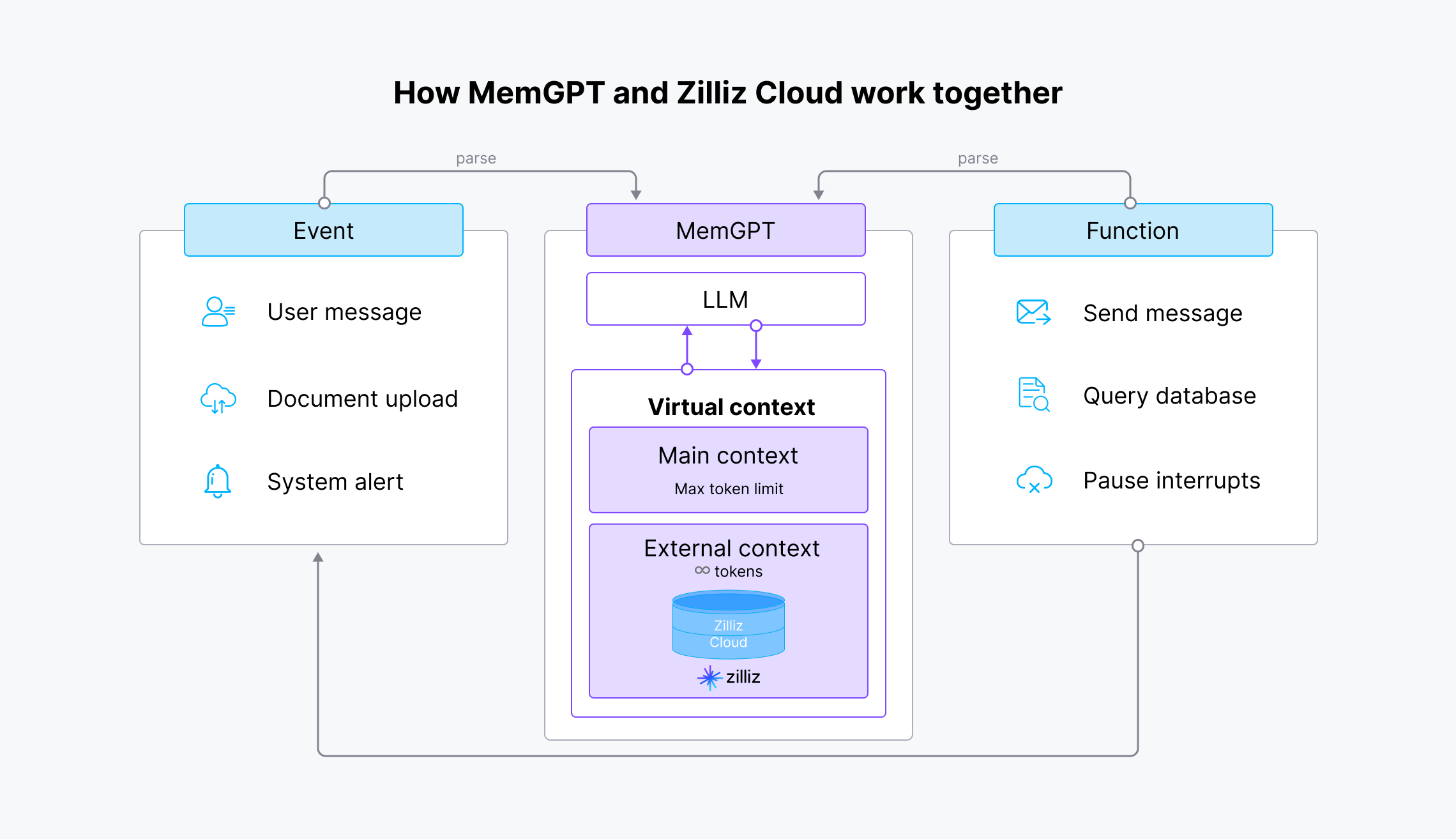 Letta+Zilliz Cloud: Building RAG Agents with Extended LLM Context Window