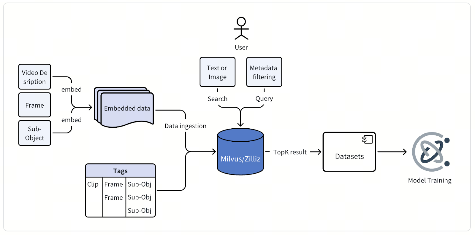How a Global GPU Leader Scales AV Data Mining with Milvus