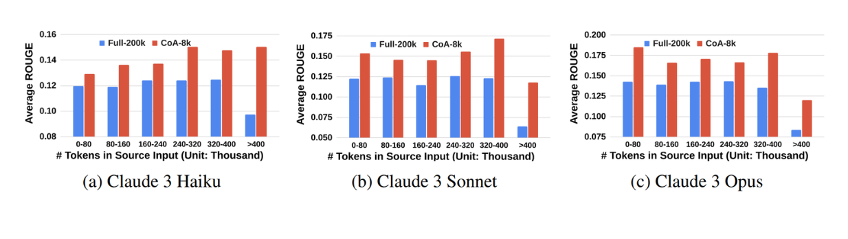 Chain of Agents (COA): Large Language Models Collaborating on Long-Context Tasks - Zilliz Learn