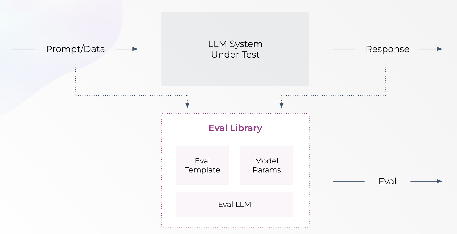 The Path to Production: LLM Application Evaluations and Observability - Zilliz blog