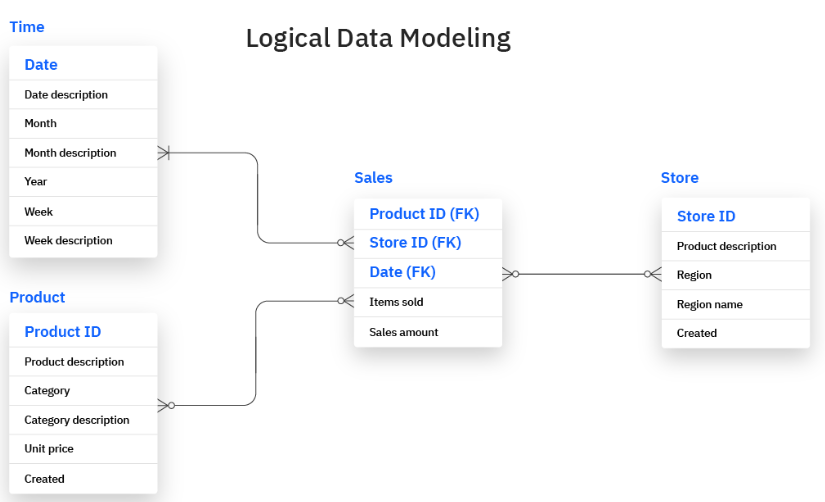 What is Data Modeling?