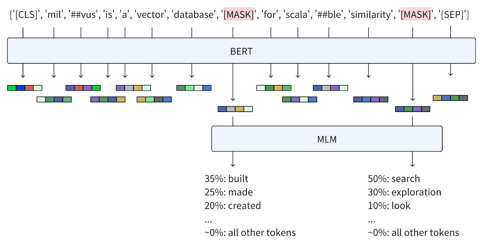BGE-M3 and Splade: Two Popular Sparse Embedding Models - Zilliz Learn