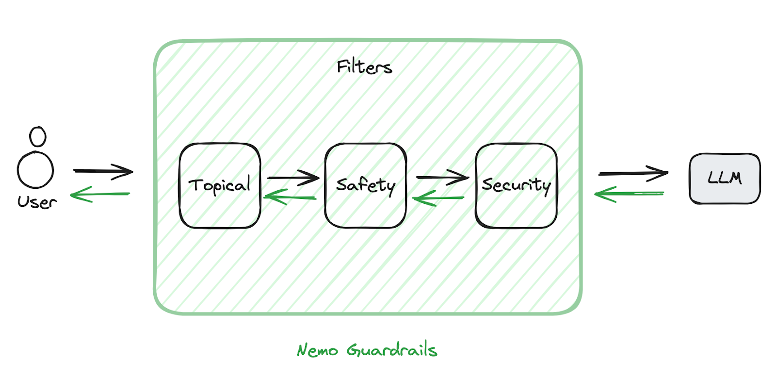 Nemo Guardrails: Elevating AI Safety and Reliability - Zilliz Learn