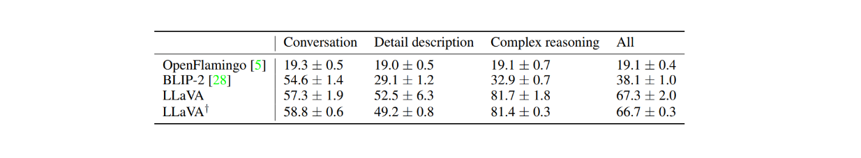 LLaVa and Visual Instruction Tuning Explained - Zilliz blog