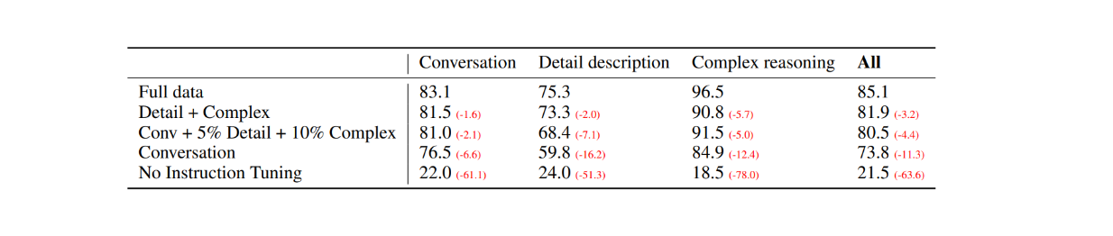 LLaVa and Visual Instruction Tuning Explained - Zilliz blog