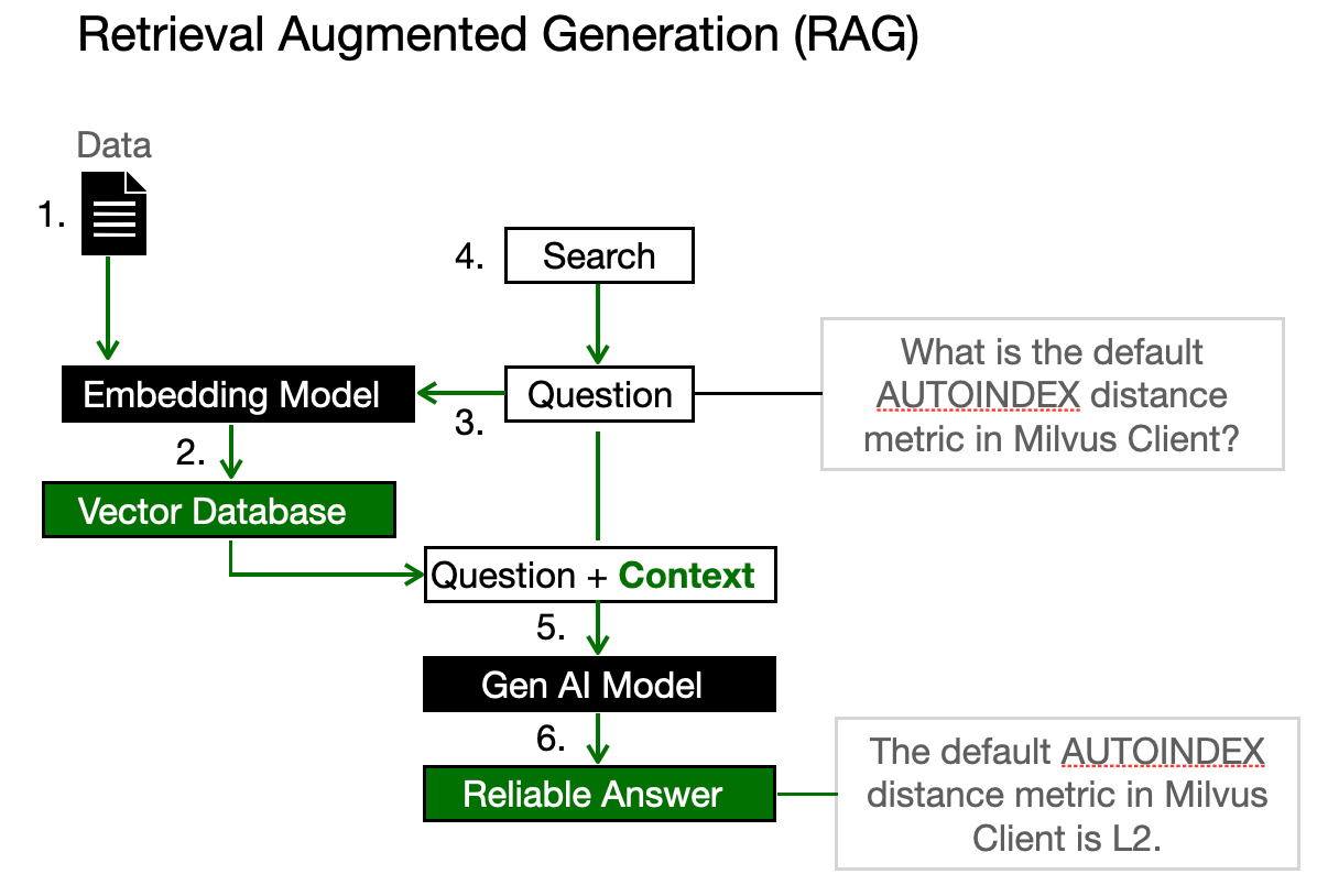 Vector Search and RAG - Balancing Accuracy and Context - Zilliz blog