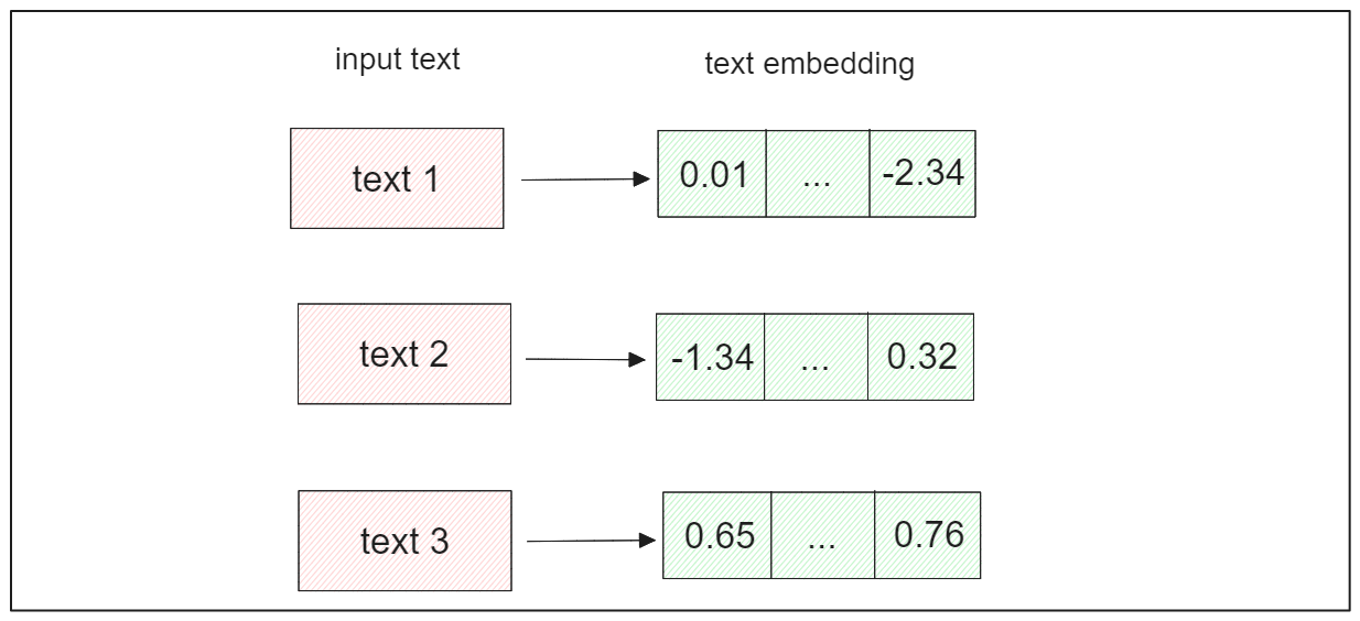 Building RAG with Self-Deployed Milvus and Snowpark Container Services - Zilliz blog