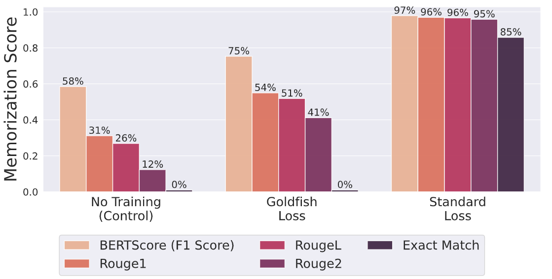 Mitigating Memorization in Generative LLMs - Zilliz Learn