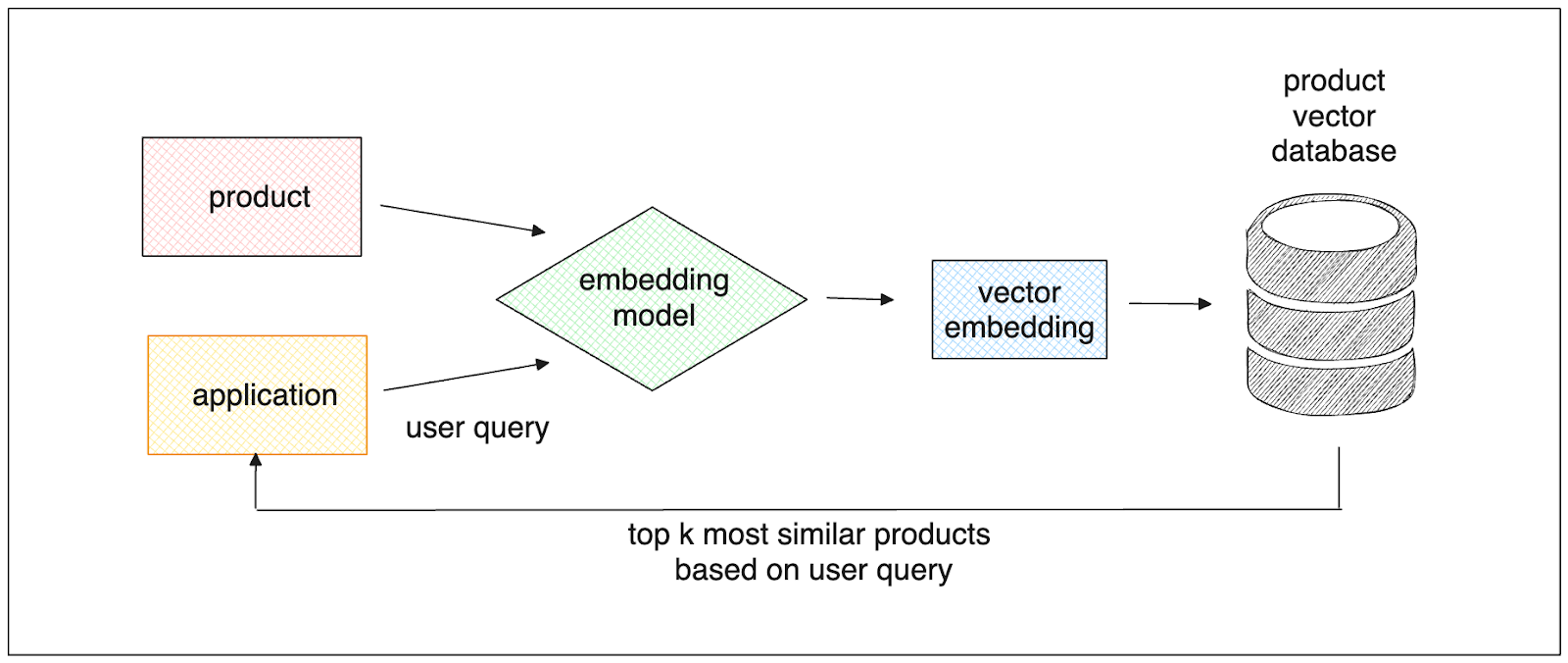 Leveraging Vector Databases for Next-Level E-Commerce Personalization - Zilliz Learn