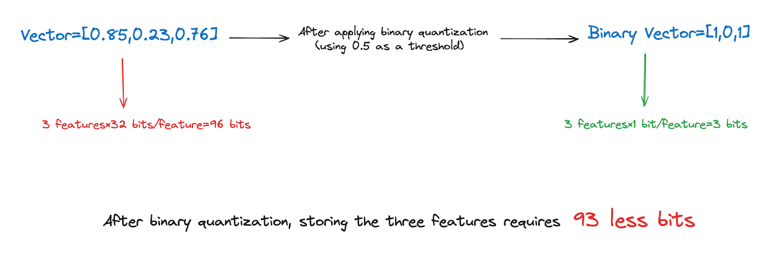 Enhancing Efficiency In Vector Searches With Binary Quantization And Milvus Zilliz Learn