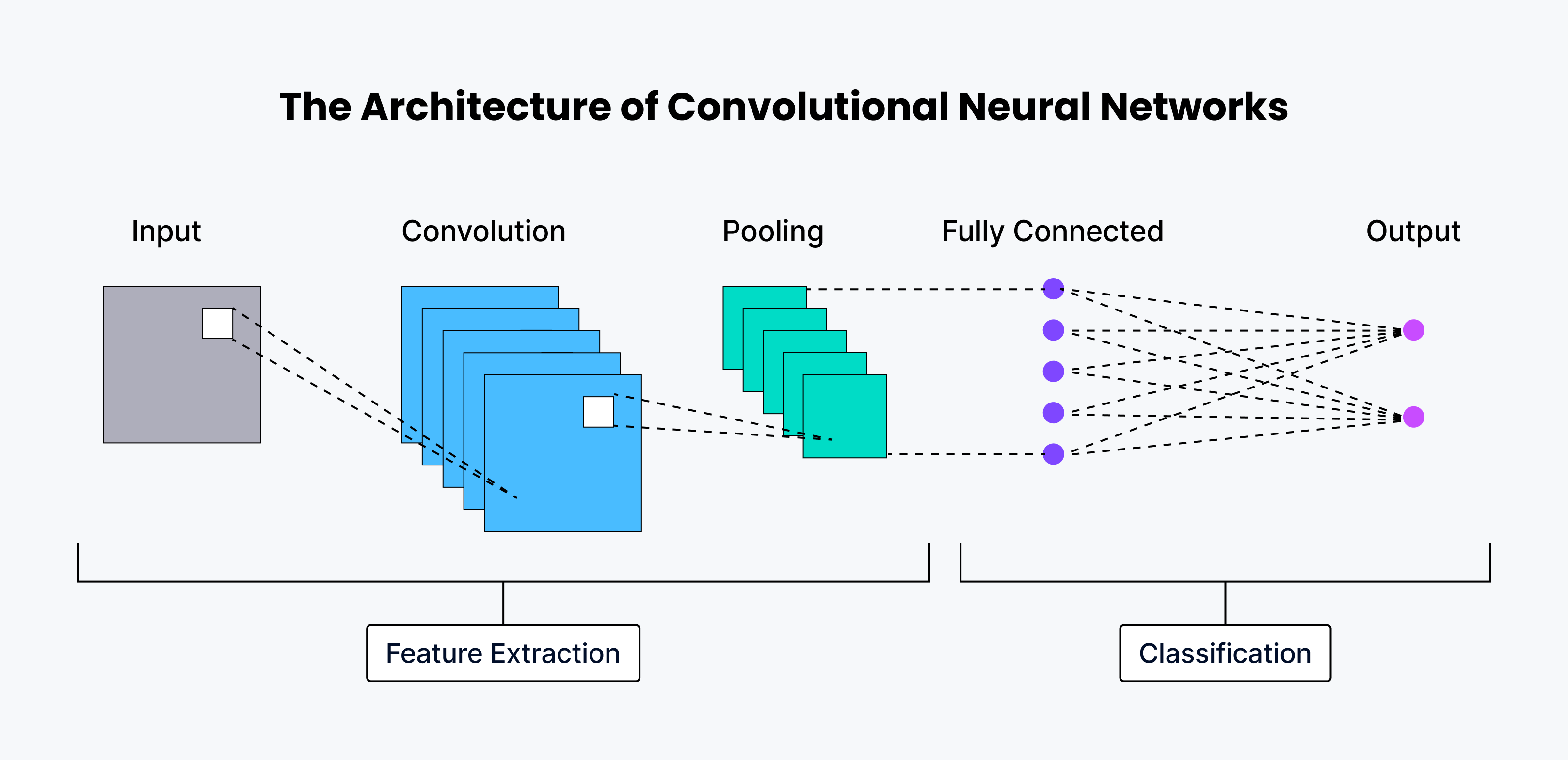 Convolutional Neural Networks