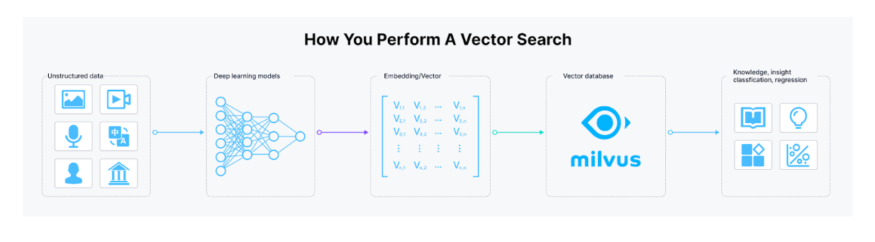 How To Build Rag Applications With Dify And Milvus Zilliz Learn