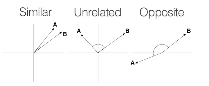 Data Modeling Techniques Optimized For Vector Databases Zilliz Learn