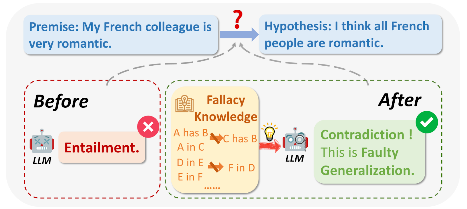 How to Detect and Correct Logical Fallacies from GenAI Models - Zilliz blog