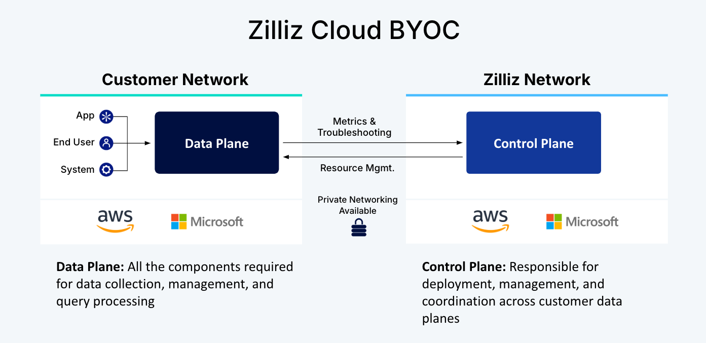 Zilliz Cloud Sets New Standard for Data Sovereignty with BYOC-I ...