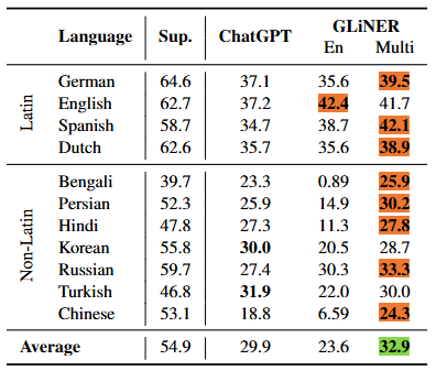 GLiNER: Generalist Model for Named Entity Recognition Using Bidirectional Transformer - Zilliz blog