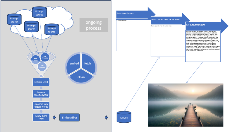 An LLM Powered Text to Image Prompt Generation with Milvus - Zilliz blog