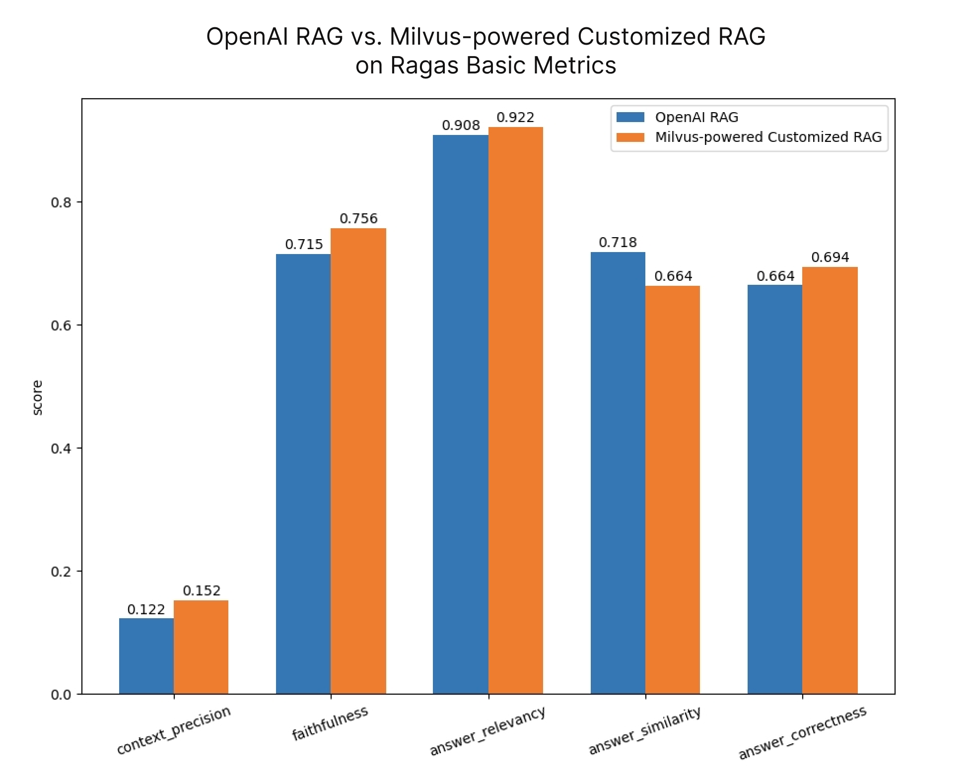 OpenAI RAG vs. Your Customized RAG: Which One Is Better? - Zilliz blog